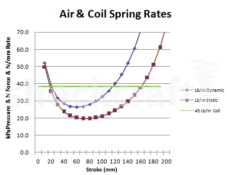 Air Spring Upgrades - Suspension Setup - Technical | Shockcraft
